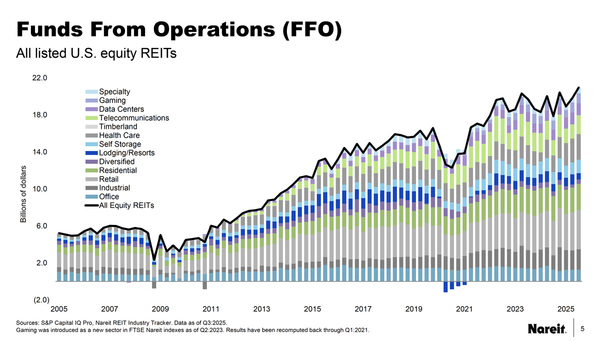 REITs Deliver Solid Operational Performance; Balance Sheets Remain ...