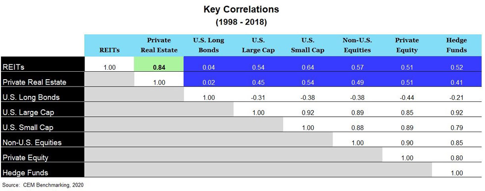 CEM Benchmarking Study Highlights REIT Performance Versus Private Real ...