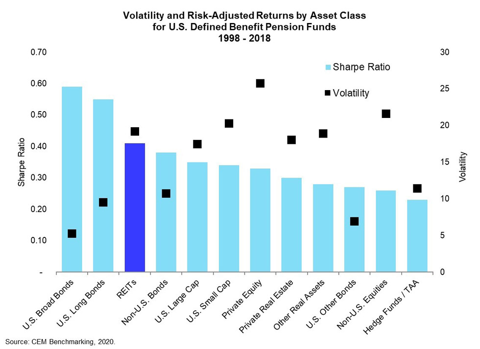 CEM Benchmarking Study Highlights REIT Performance Versus Private Real ...