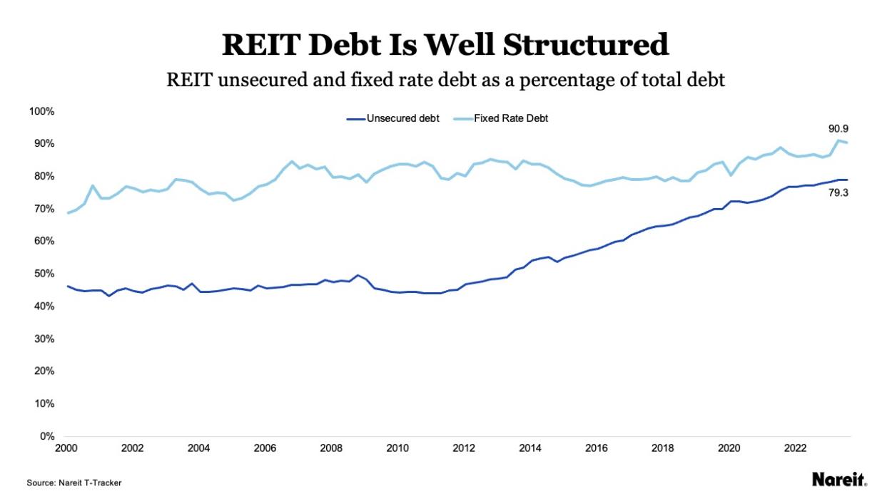 REIT Market Outlook for 2024 | Nareit REIT Market Outlook for 2024 | Nareit
