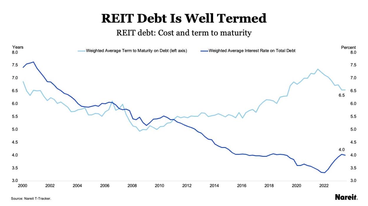 Reit Market Outlook For 2024 Nareit