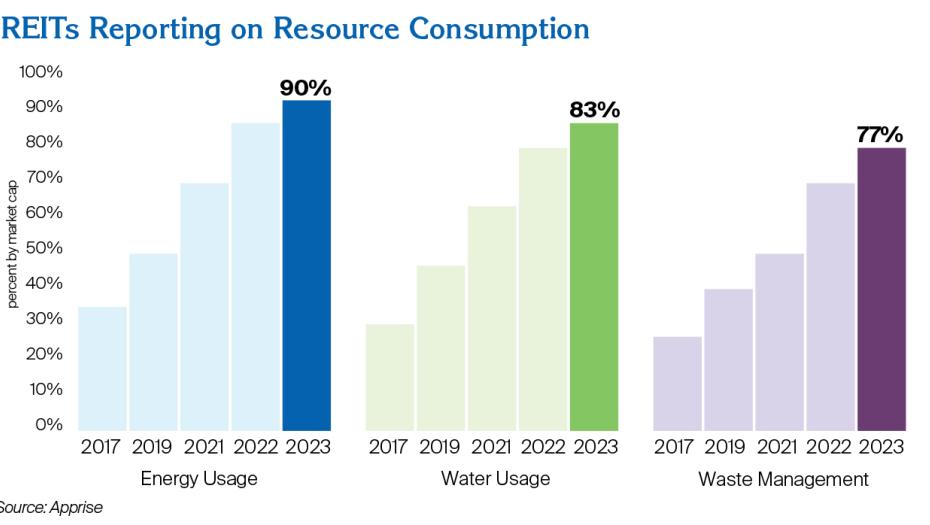 Research REIT Real Estate Investment Data Today
