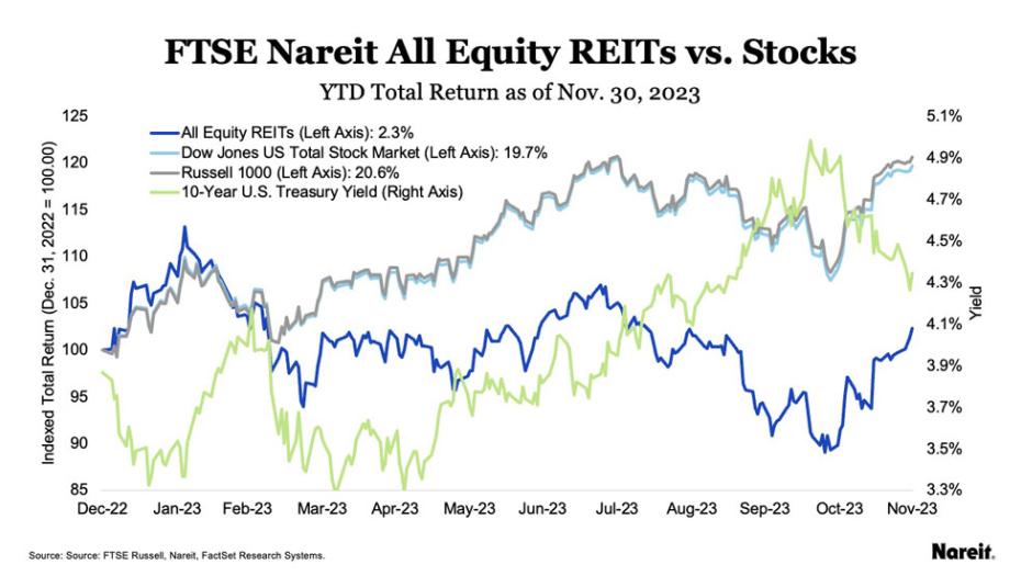 Research REIT Real Estate Investment Data Today