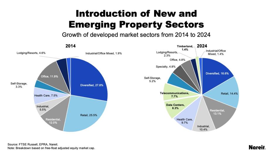 Research REIT Real Estate Investment Data Today