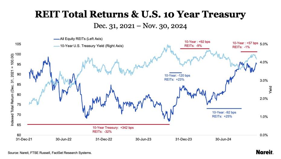 Research REIT Real Estate Investment Data Today