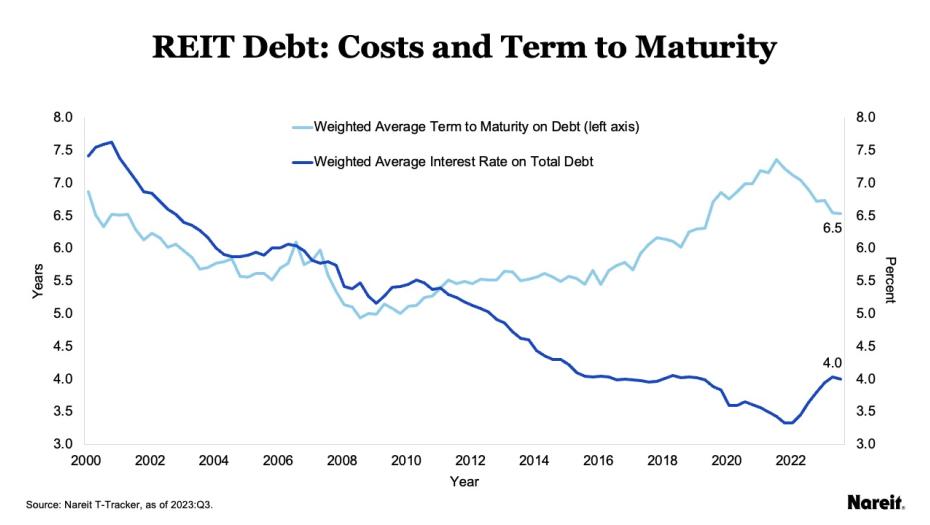Research REIT Real Estate Investment Data Today