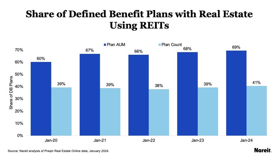 Research REIT Real Estate Investment Data Today