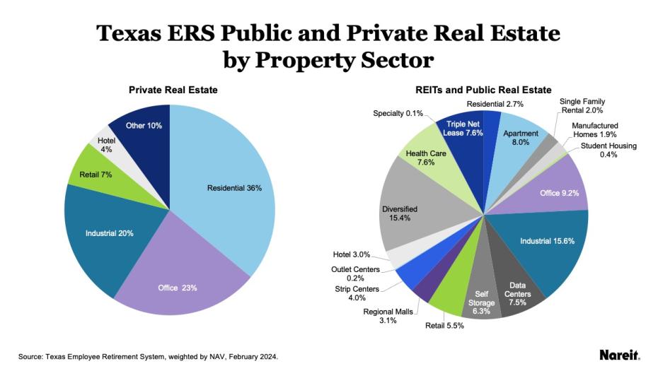 Research REIT Real Estate Investment Data Today