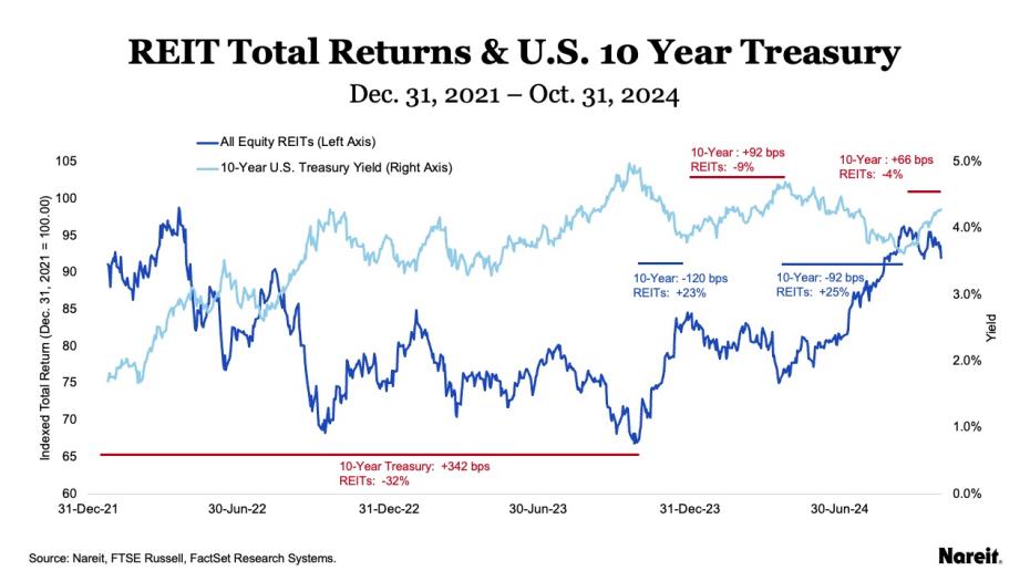 Research REIT Real Estate Investment Data Today
