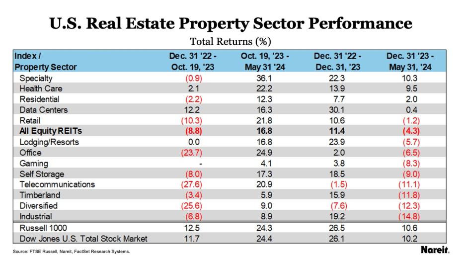 Research REIT Real Estate Investment Data Today