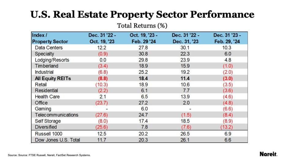 Research REIT Real Estate Investment Data Today