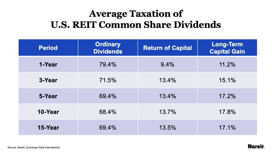 Research REIT Real Estate Investment Data Today