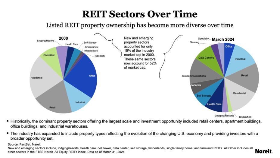 Research REIT Real Estate Investment Data Today