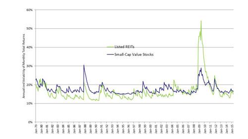 REIT Volatility Remains Subdued | Nareit REIT Volatility Remains Subdued | Nareit