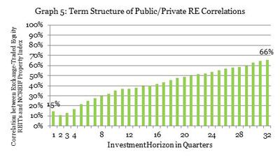 Understanding the Term Structure of Correlations | Nareit