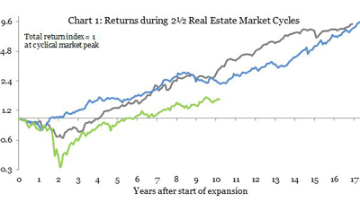 Is the Real Estate Market Cycle In its Late Stages? (No.) | Nareit