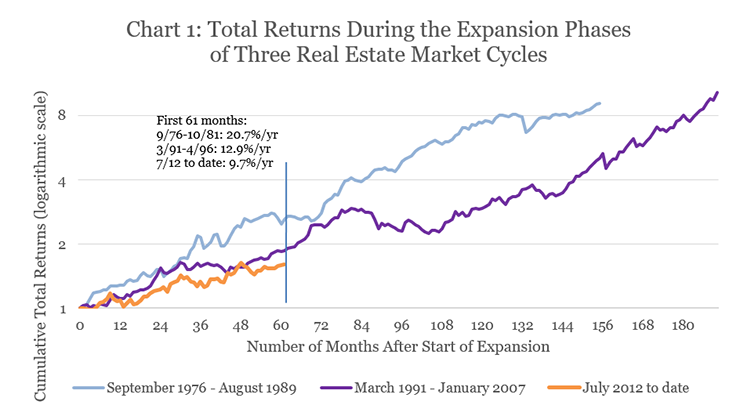 Looking Carefully at the Current Real Estate Market Cycle | Nareit