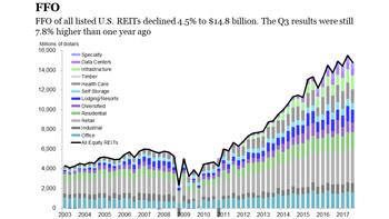 FFO of all REITs Declined in Q3, but Firm Fundamentals Point to Future ...