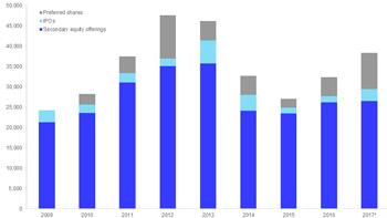 REIT Balance Sheets as Solid as Ever | Nareit