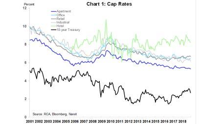 What’s Ahead for Cap Rates and Interest Rates? | Nareit