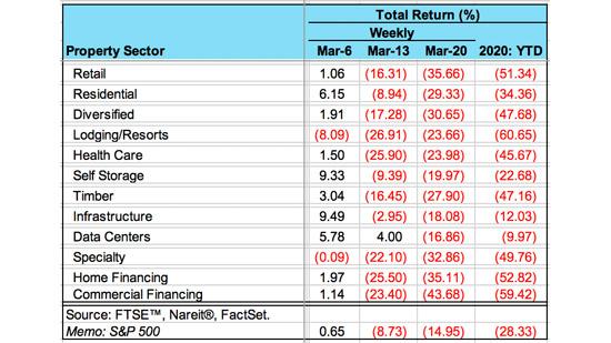All REIT Sectors Hit With Stock Dip | Nareit