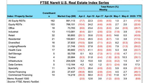 REIT Markets Edged Higher for the Second Week; Volatility is Down | Nareit REIT Markets Edged Higher for the Second Week; Volatility is Down | Nareit