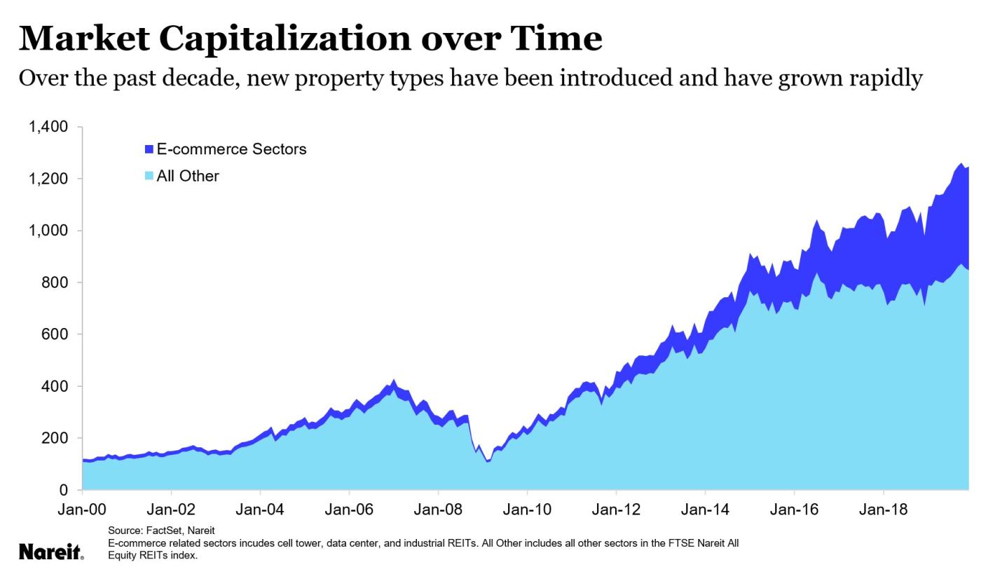 How REITs Deliver Access to the New Economy | Nareit How REITs Deliver Access to the New Economy | Nareit