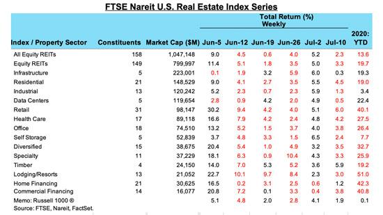 REIT Stock Prices Declined Last Week; Volatility Lower, Too | Nareit REIT Stock Prices Declined Last Week; Volatility Lower, Too | Nareit