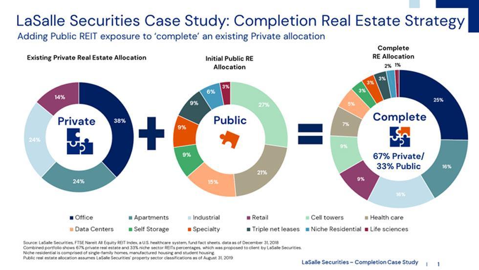 REITs Complete Institutional Real Estate Portfolios: A Case Study | Nareit