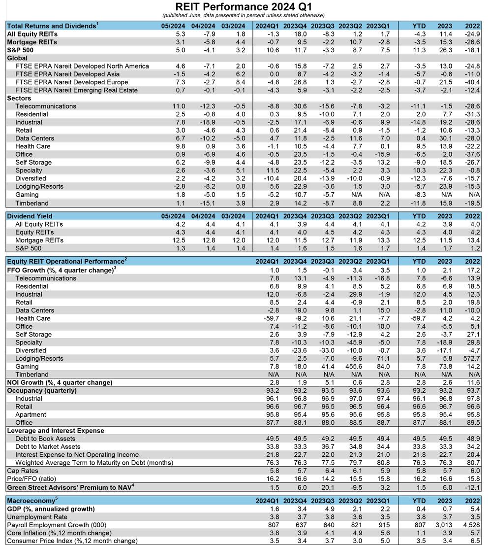 Search for Quarterly REIT Performance Data | Nareit