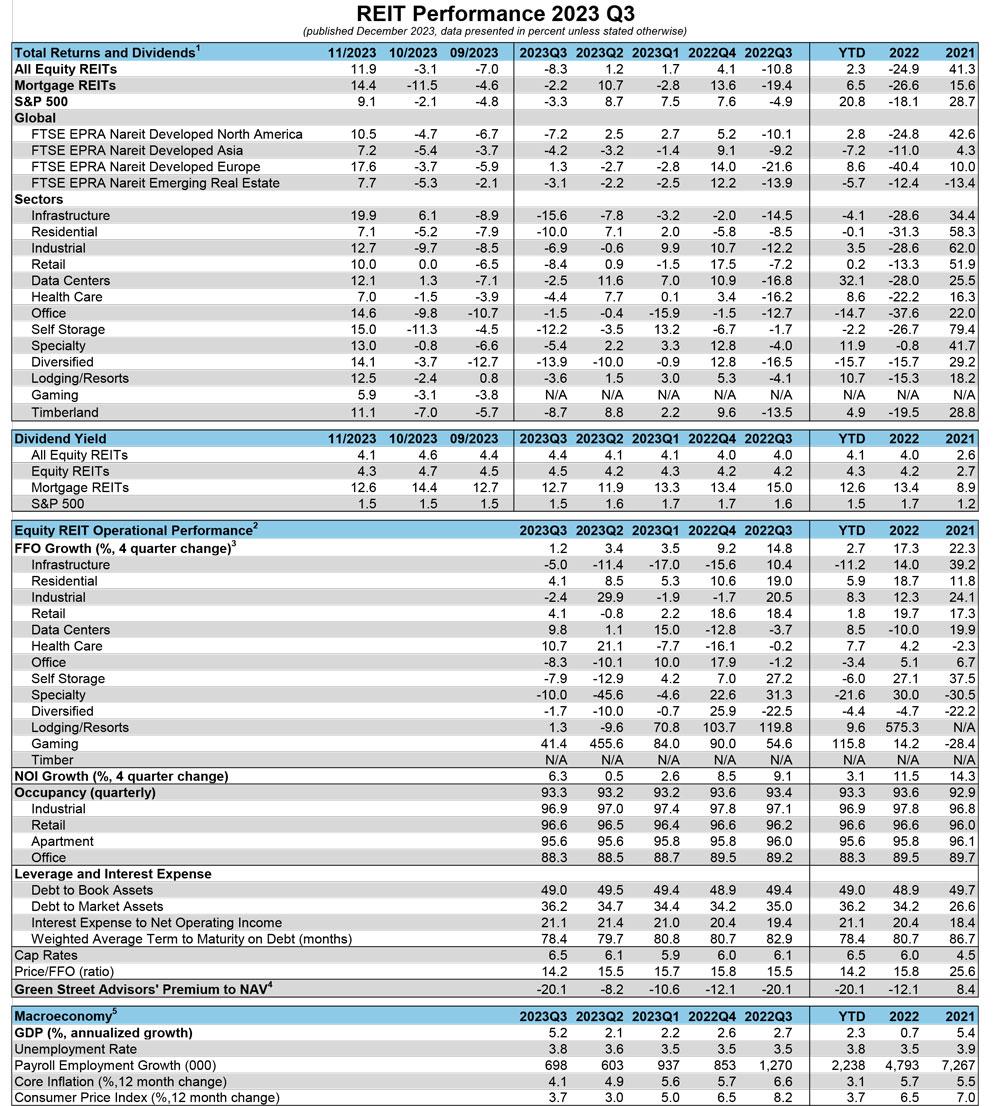 Search for Quarterly REIT Performance Data | Nareit