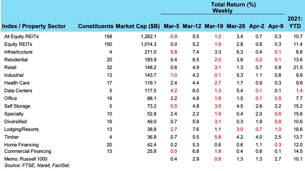 REITs Moved Slightly Higher Last Week | Nareit REITs Moved Slightly Higher Last Week | Nareit
