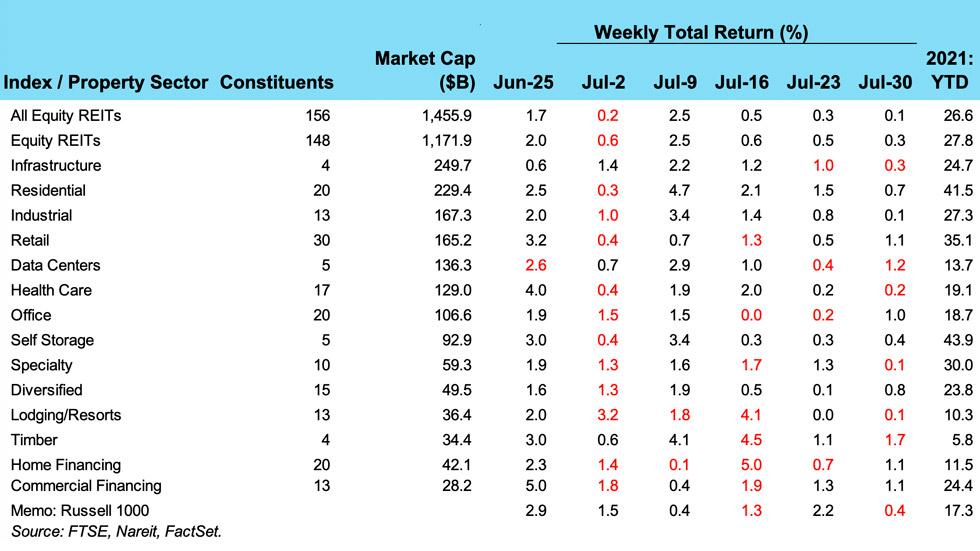 REITs Edged Slightly Higher Last Week | Nareit REITs Edged Slightly Higher Last Week | Nareit