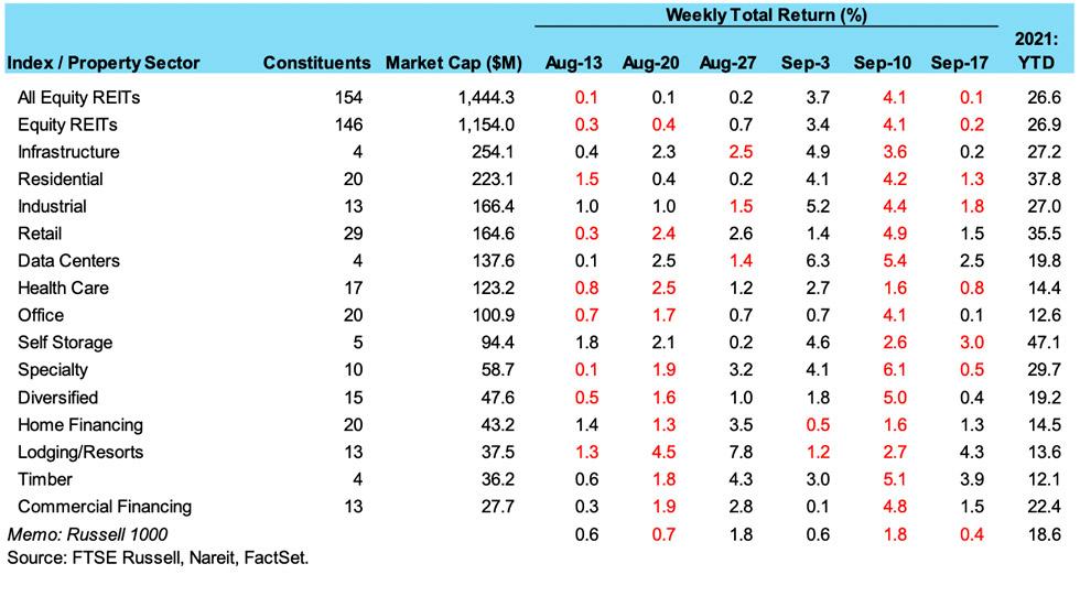 REIT Returns Flat Last Week | Nareit