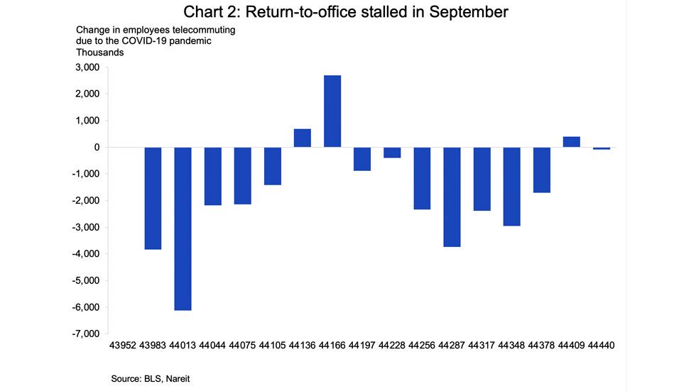 Return-To-Office Rebounding After Delta Variant Slowdown | Nareit