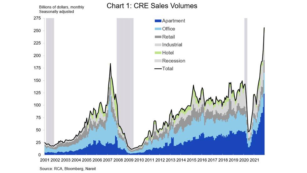 CRE Markets Gained Speed Through Year-end 2021 | Nareit