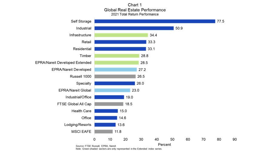 Global Real Estate Posts Strong Returns in 2021 | Nareit