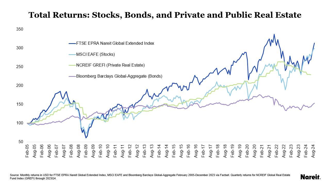 Learn about Global Real Estate Investments Today