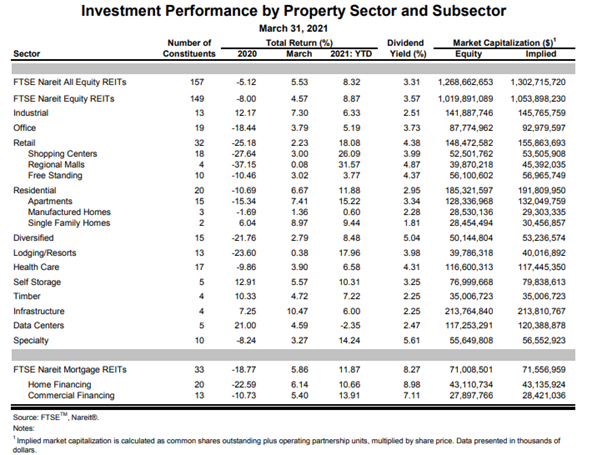 Nareit Reports Q1 2021 REIT Performance | Nareit