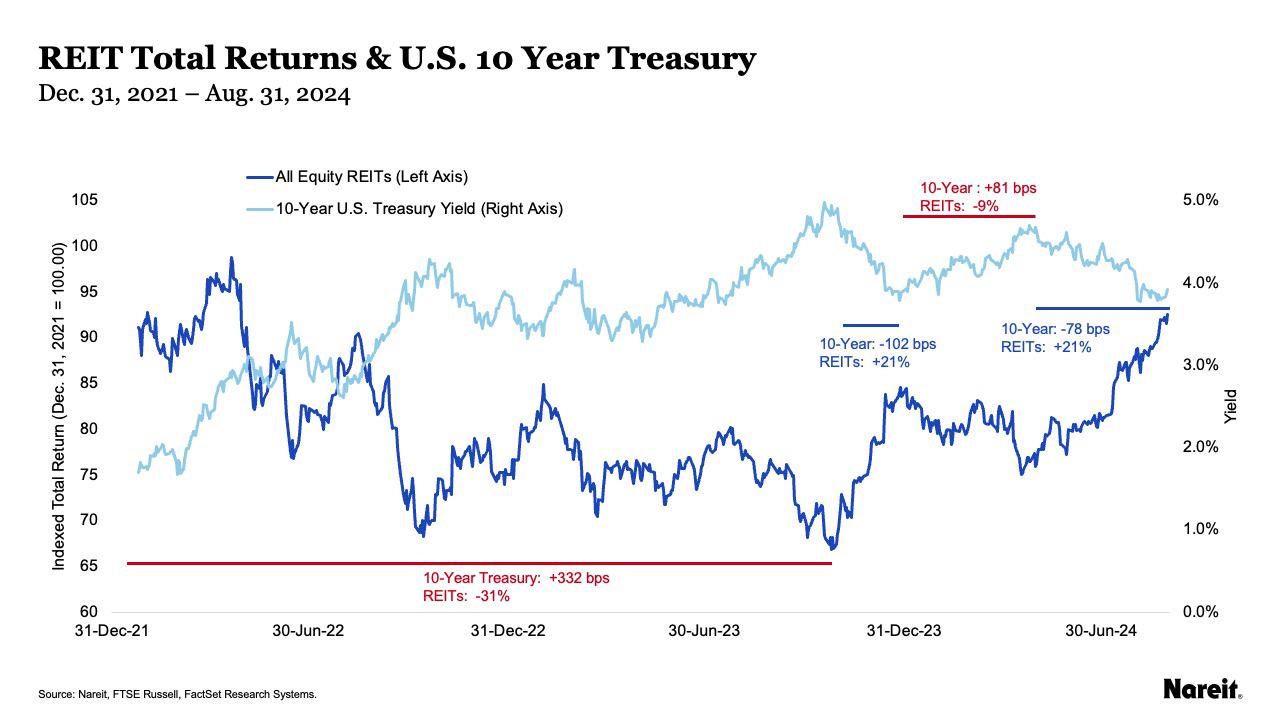 Fed Rate Cut Bodes Well for REITs | Nareit
